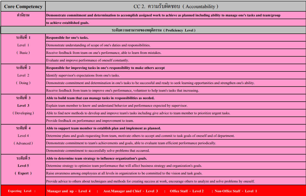 KCST Competency Assessment